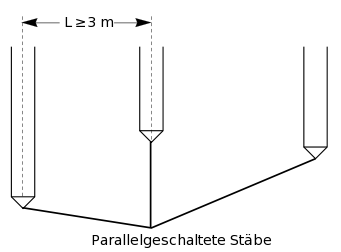 Erder – Installation und Messungen – Planungskompendium Energieverteilung